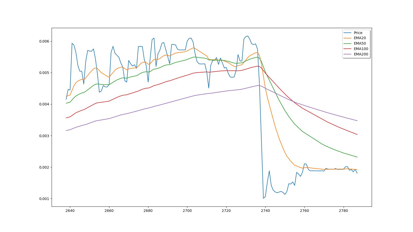 Loopring [NEO] Exponential Moving Averages