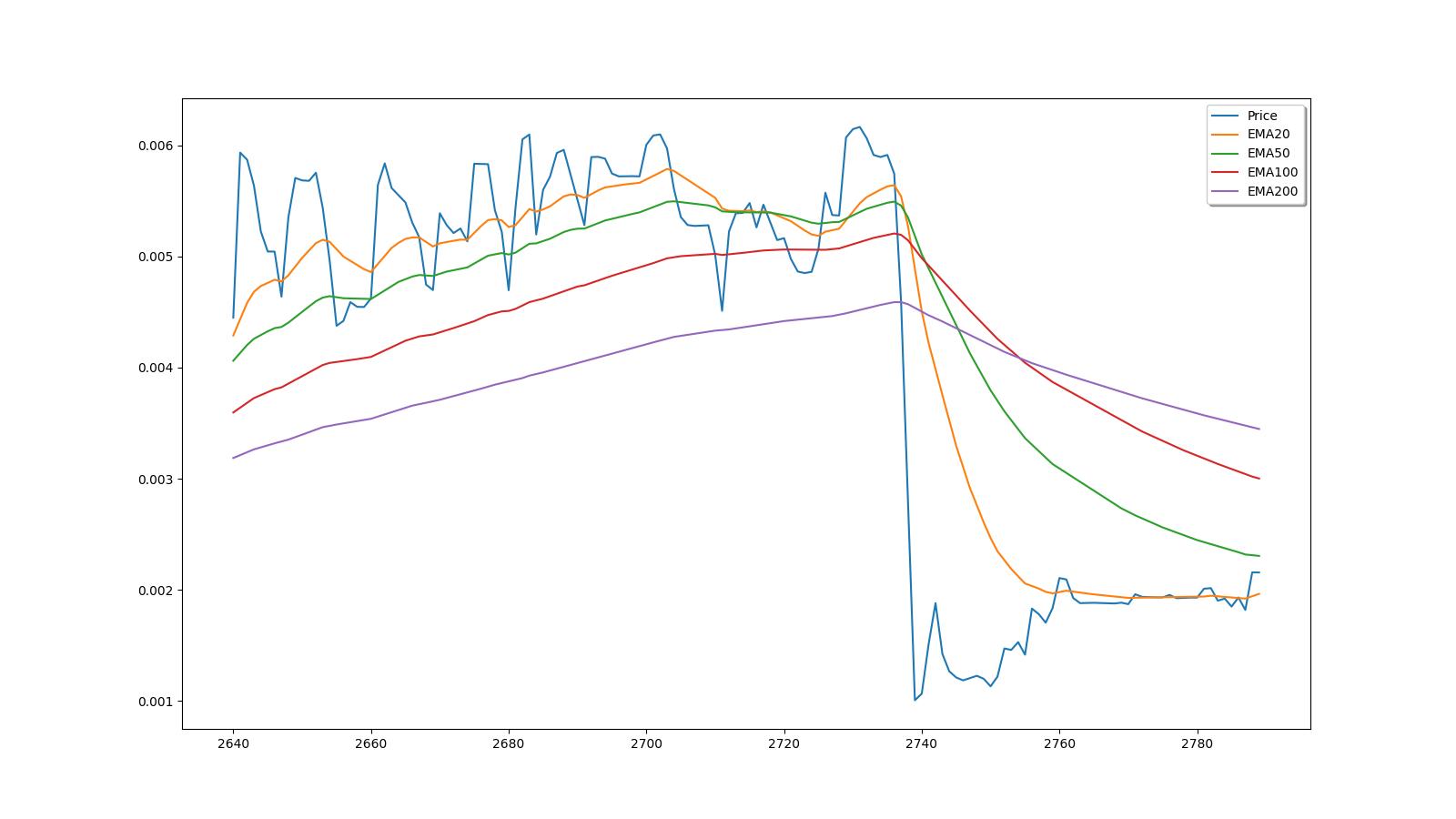 Loopring [NEO] Exponential Moving Averages