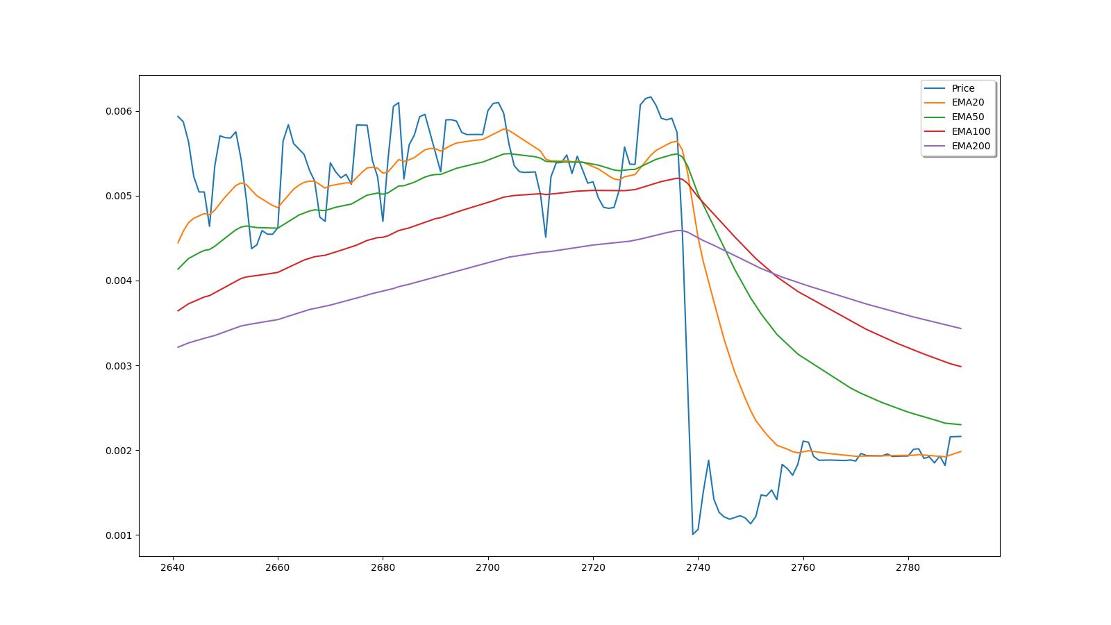 Loopring [NEO] Exponential Moving Averages