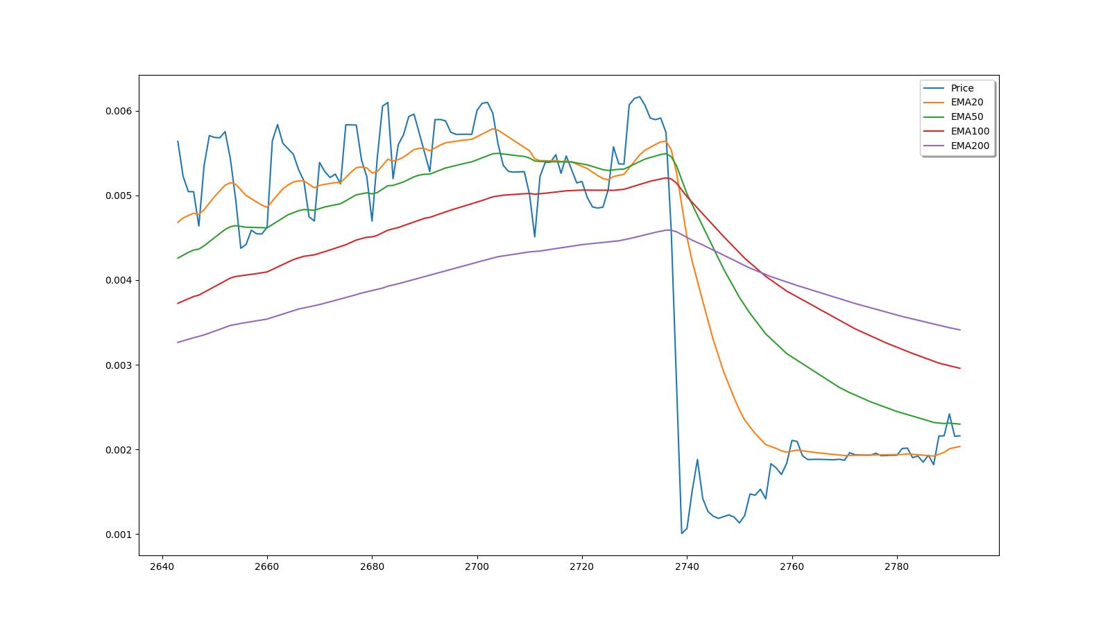 Loopring [NEO] Exponential Moving Averages