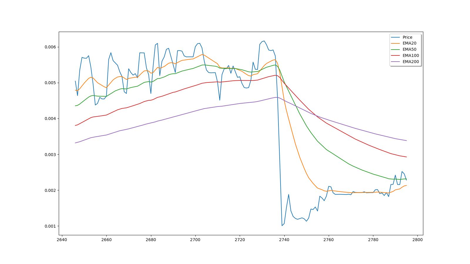 Loopring [NEO] Exponential Moving Averages