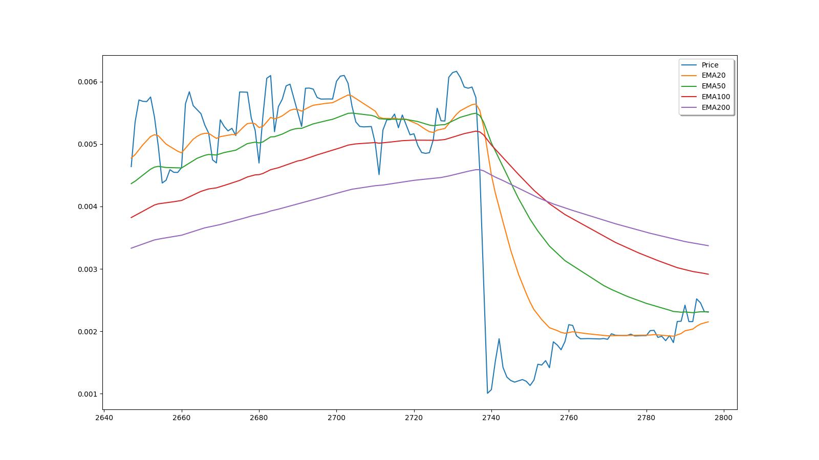 Loopring [NEO] Exponential Moving Averages