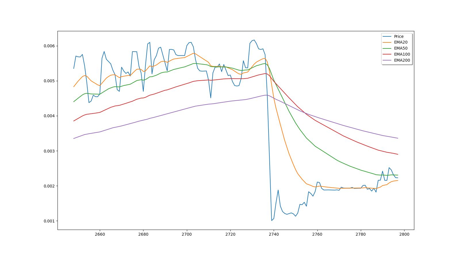 Loopring [NEO] Exponential Moving Averages