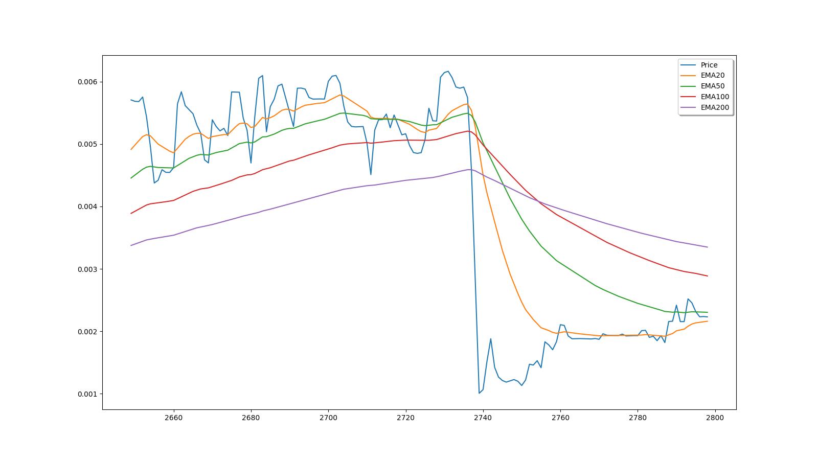 Loopring [NEO] Exponential Moving Averages