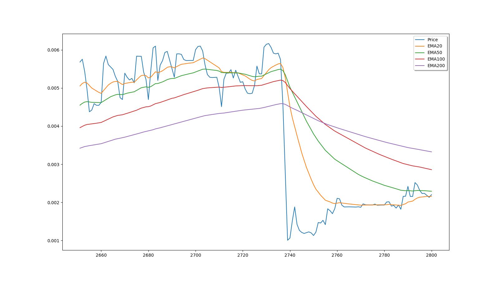 Loopring [NEO] Exponential Moving Averages