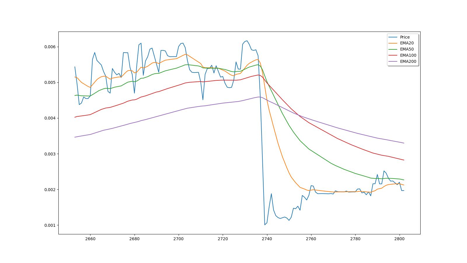 Loopring [NEO] Exponential Moving Averages