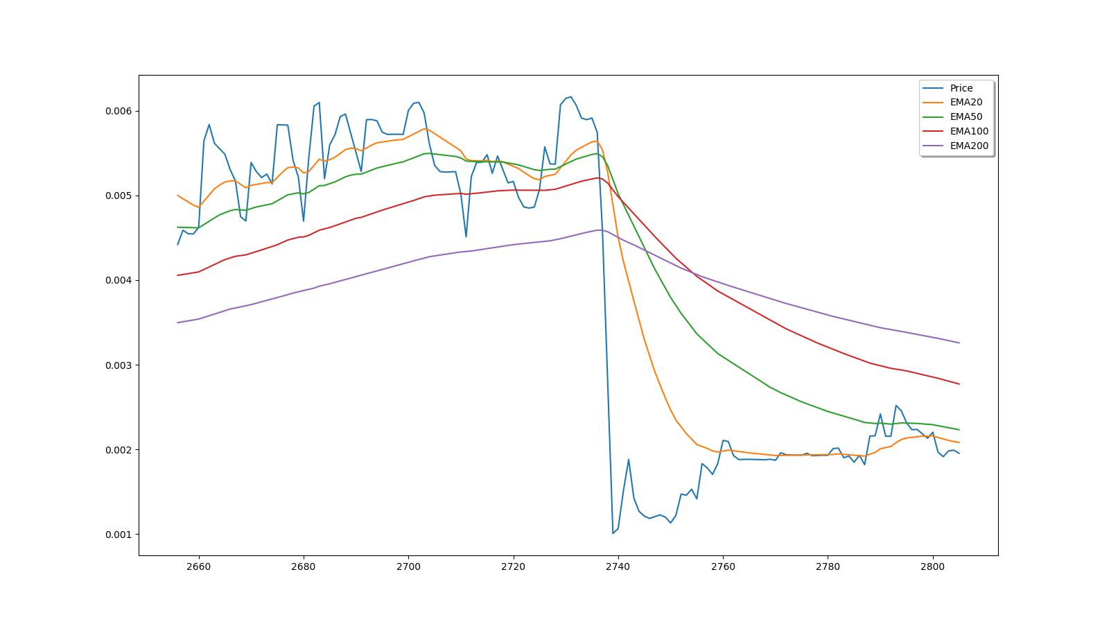 Loopring [NEO] Exponential Moving Averages