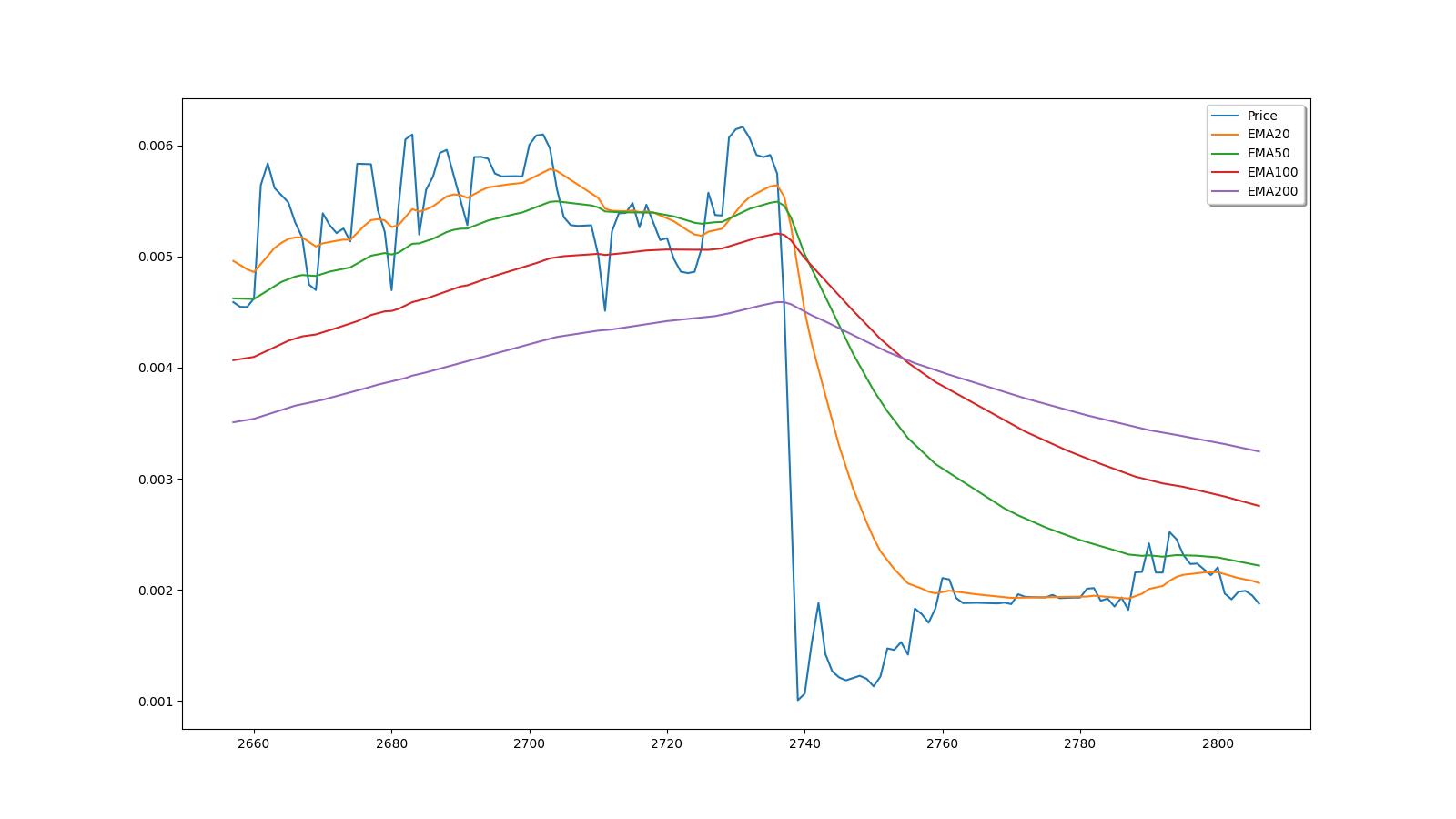 Loopring [NEO] Exponential Moving Averages