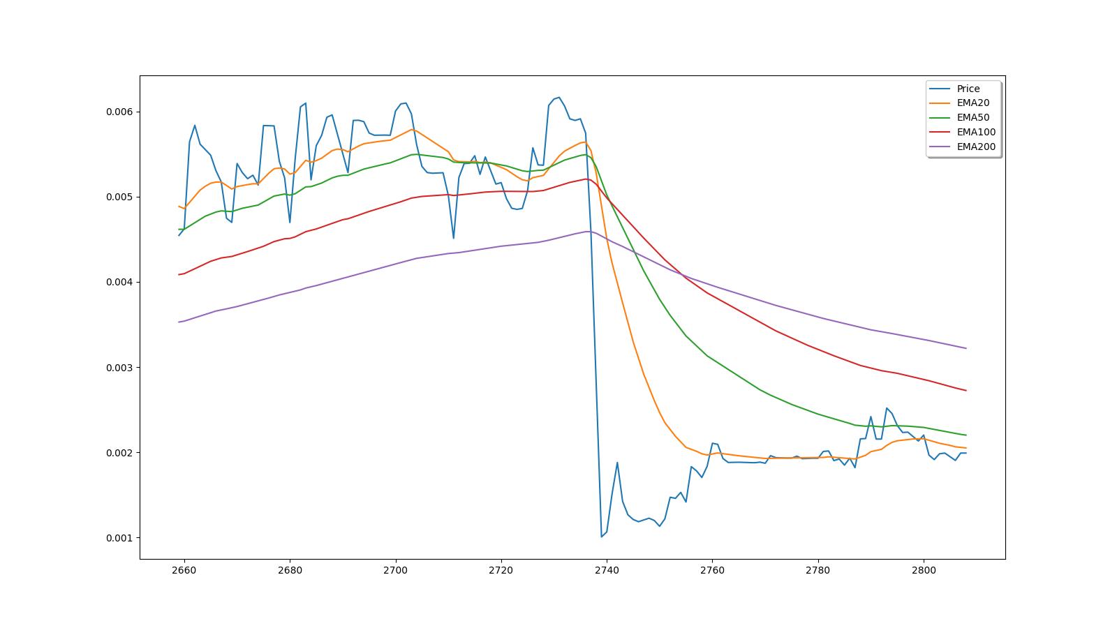 Loopring [NEO] Exponential Moving Averages