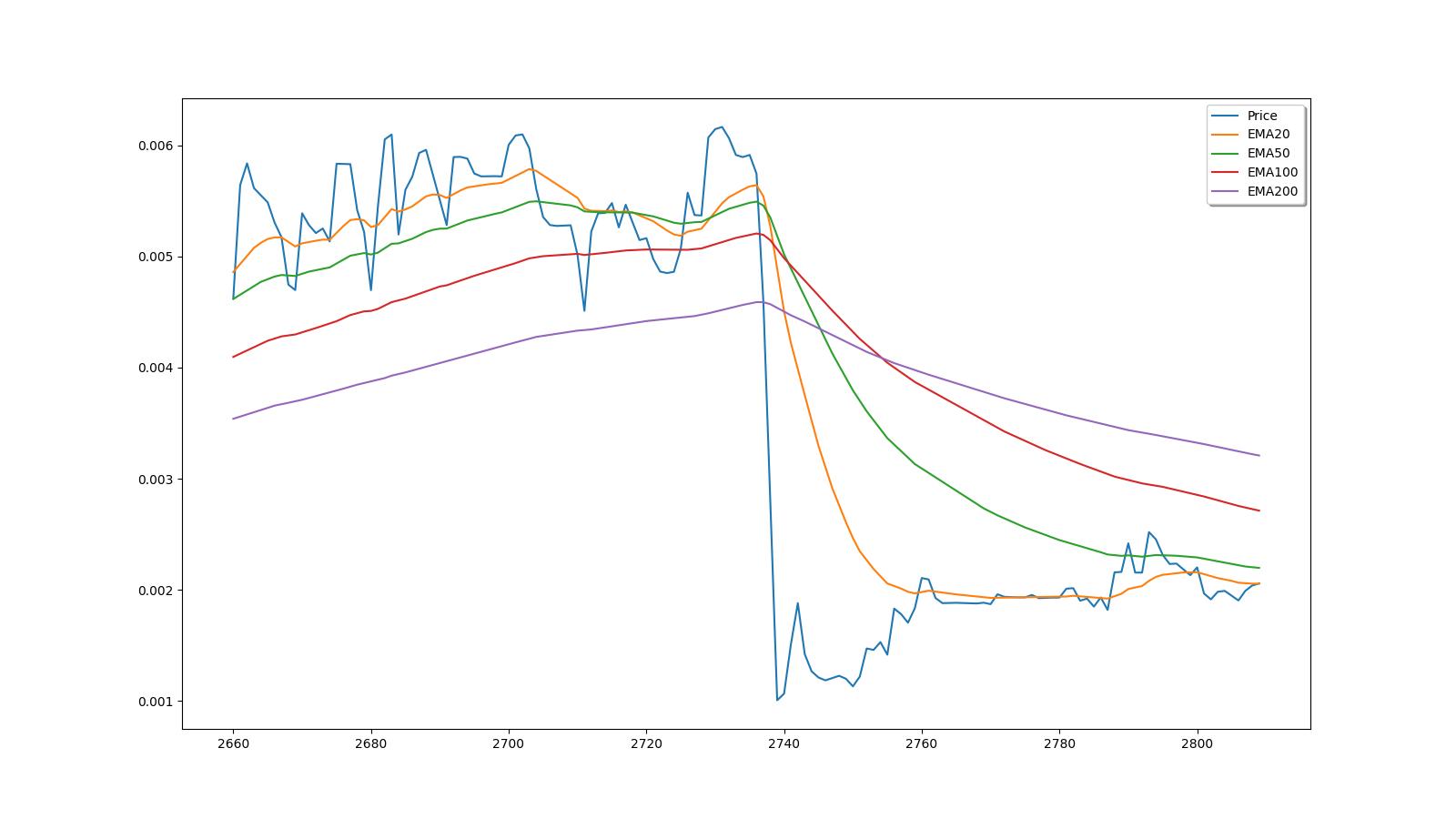Loopring [NEO] Exponential Moving Averages