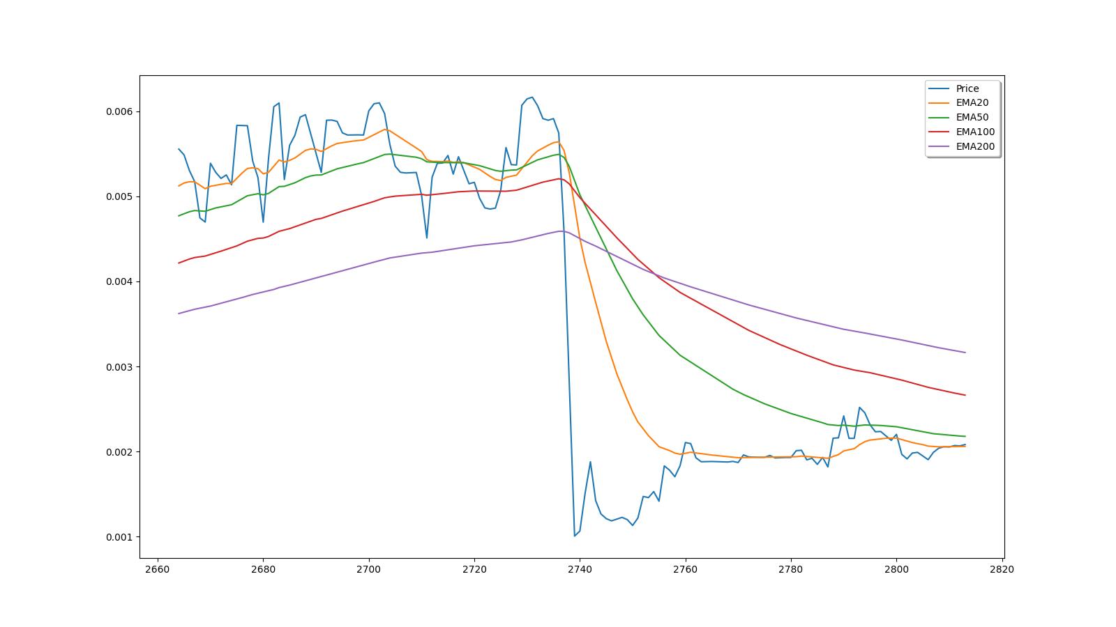 Loopring [NEO] Exponential Moving Averages