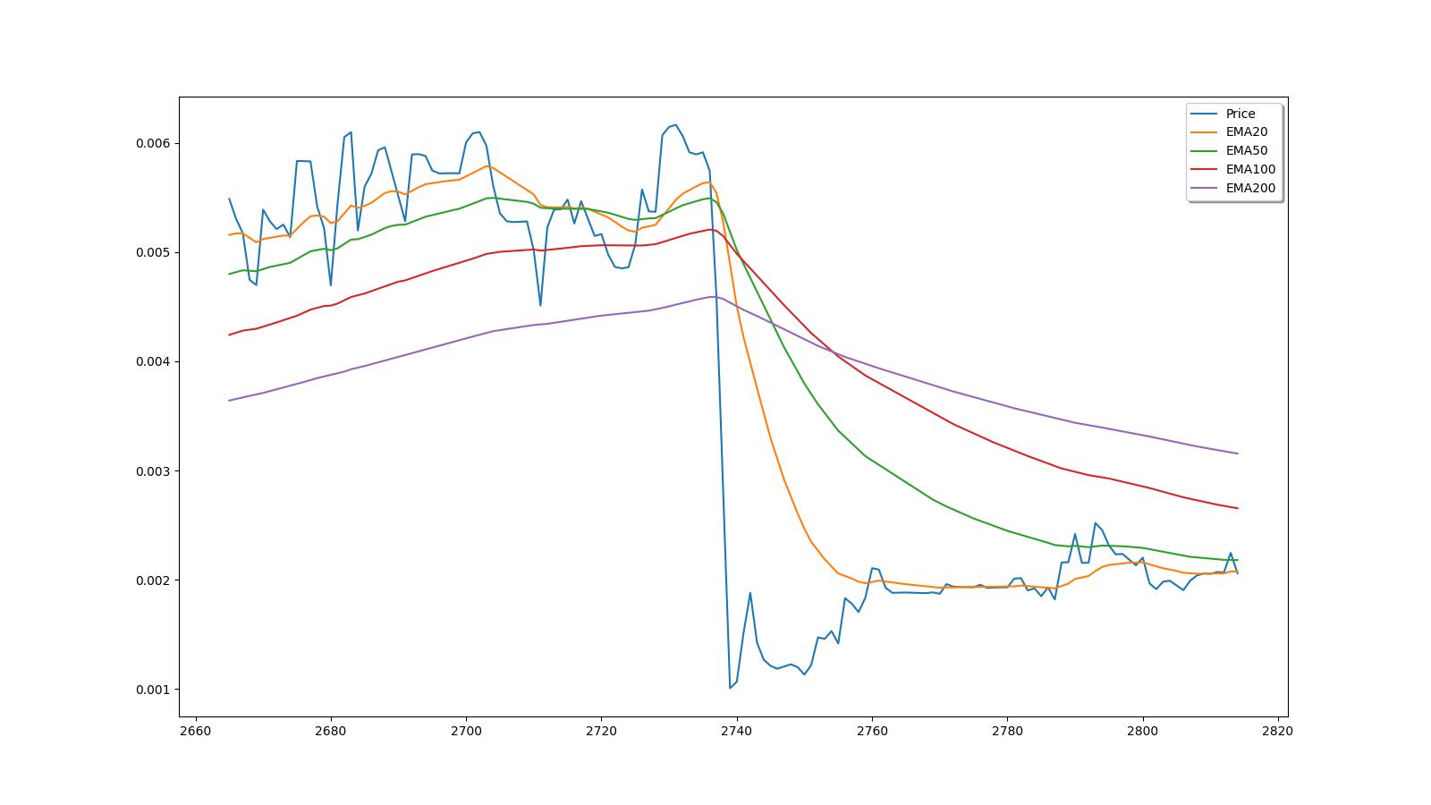 Loopring [NEO] Exponential Moving Averages