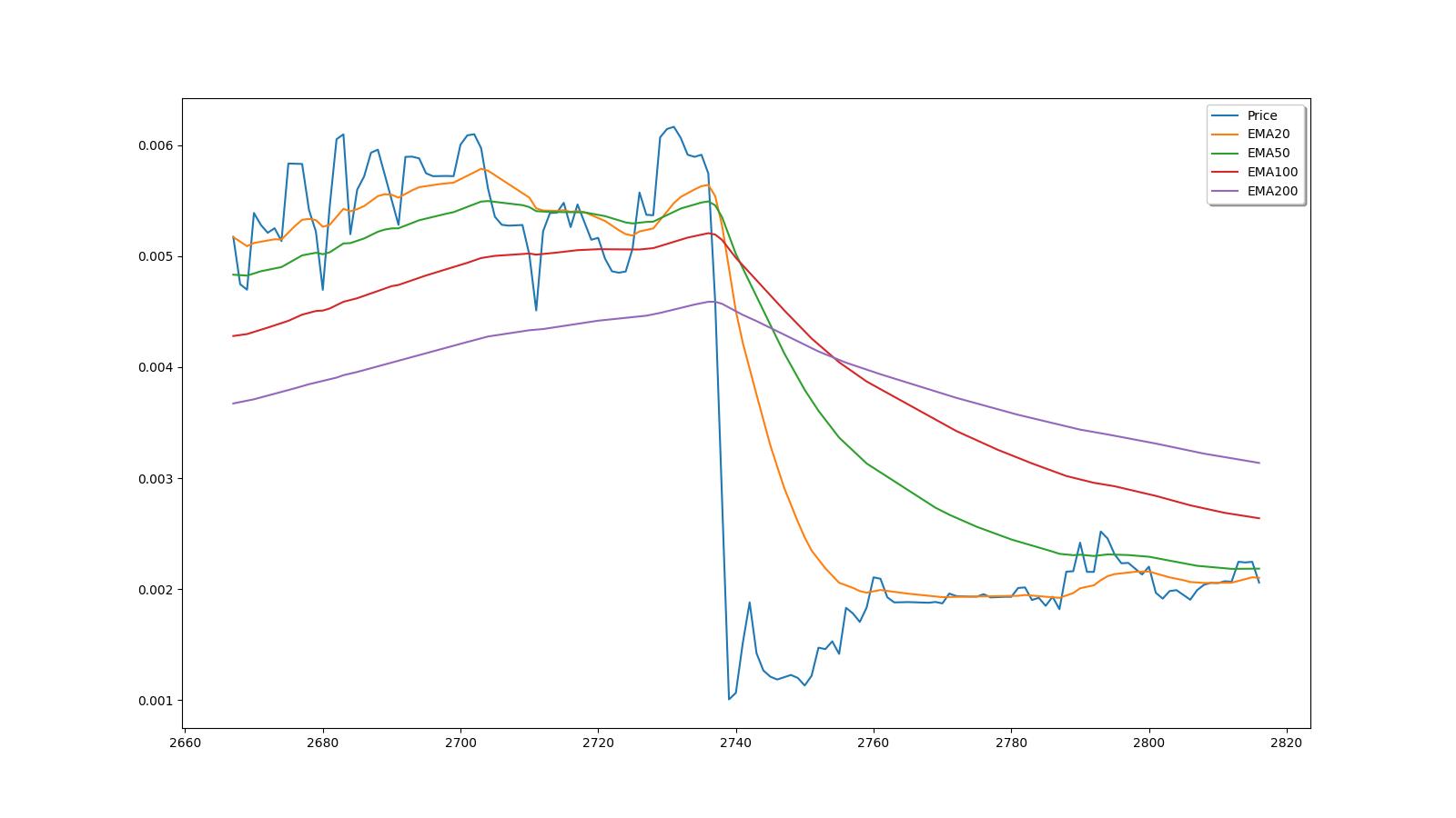 Loopring [NEO] Exponential Moving Averages