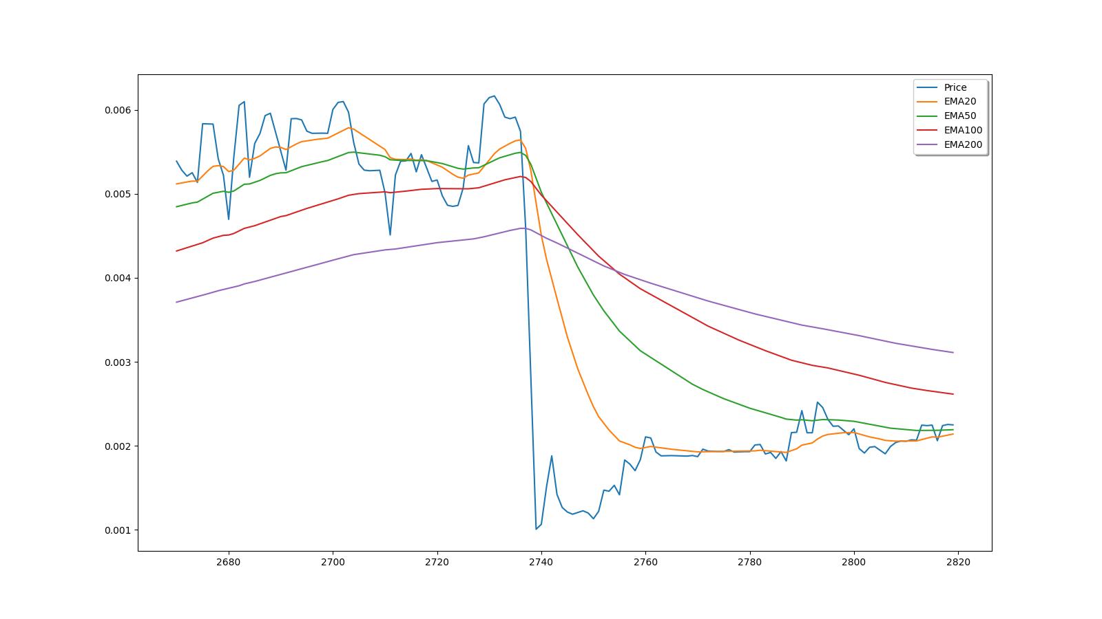 Loopring [NEO] Exponential Moving Averages