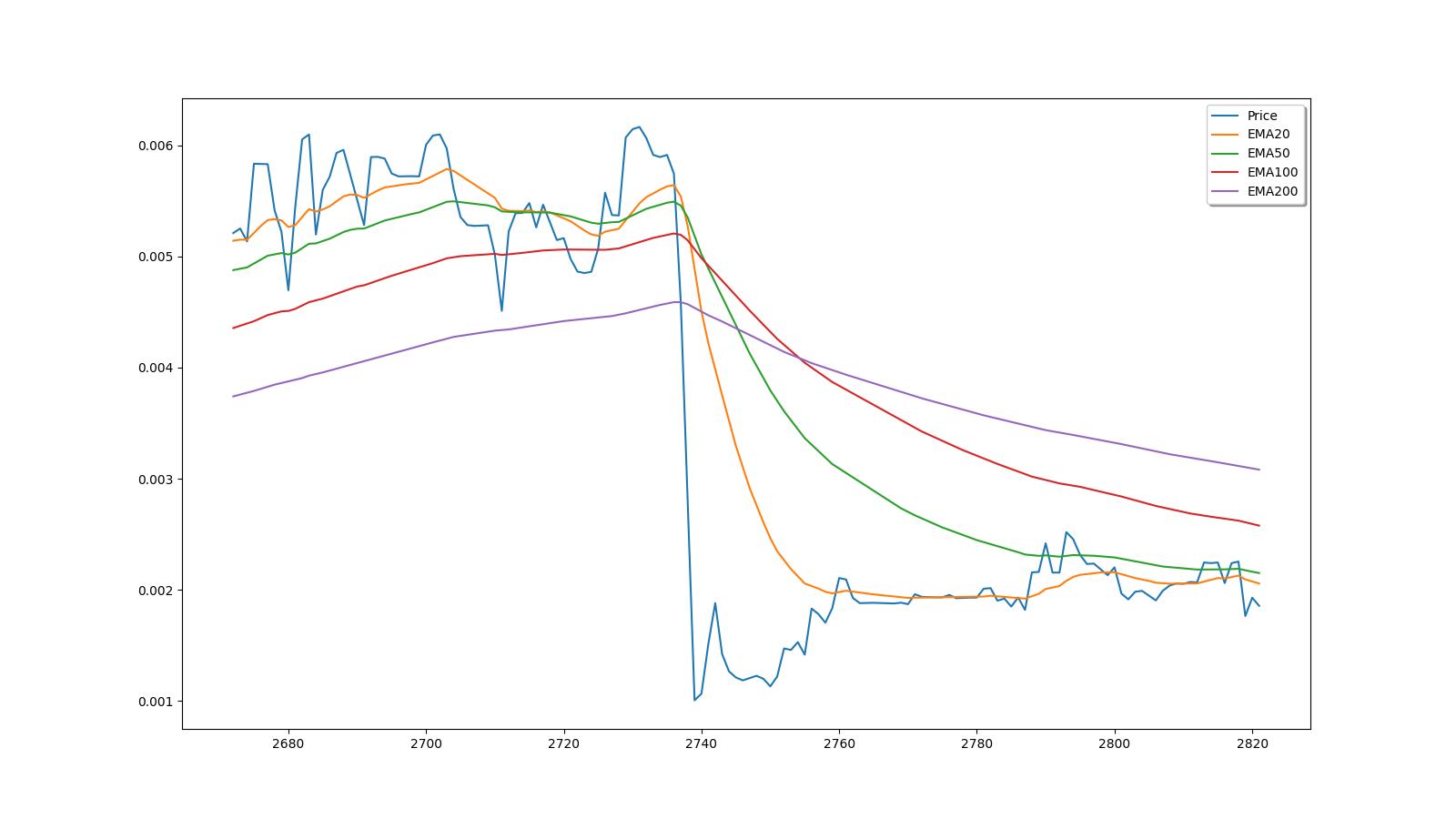 Loopring [NEO] Exponential Moving Averages