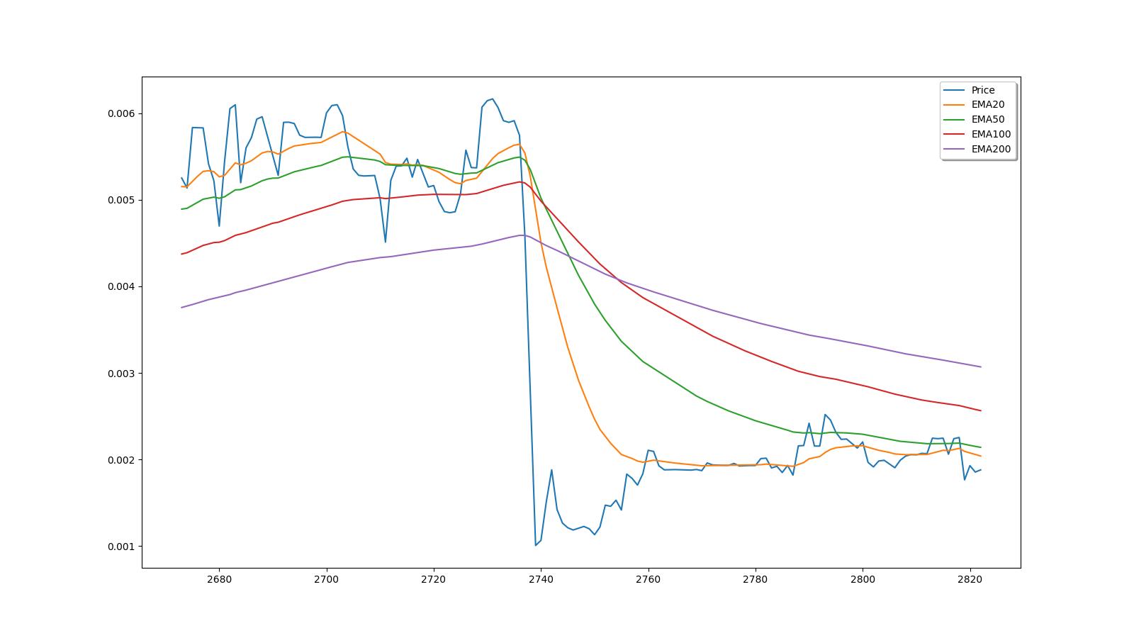 Loopring [NEO] Exponential Moving Averages