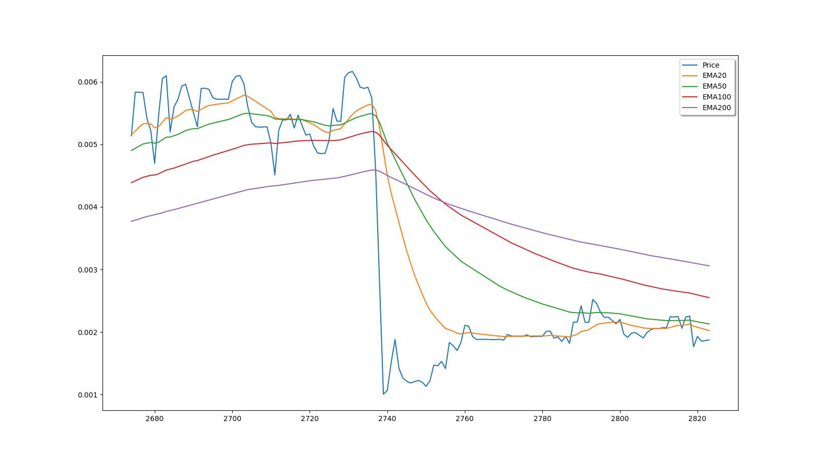 Loopring [NEO] Exponential Moving Averages