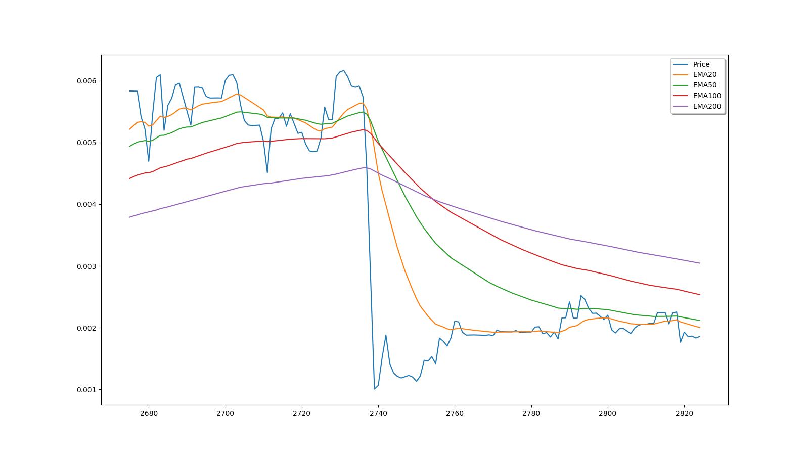Loopring [NEO] Exponential Moving Averages