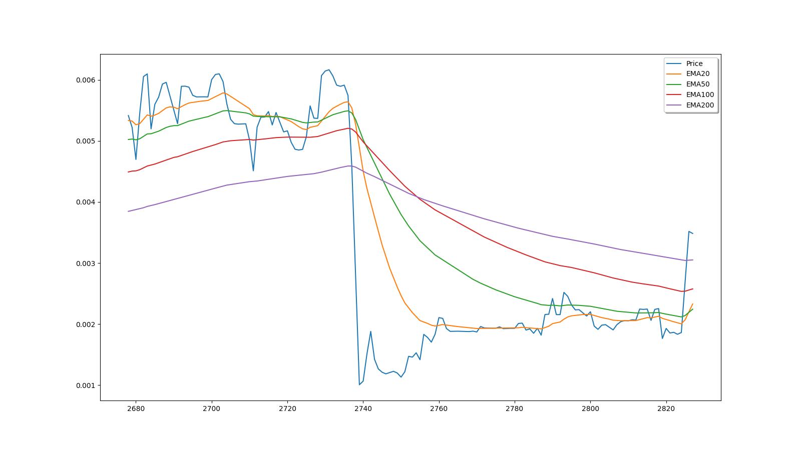 Loopring [NEO] Exponential Moving Averages