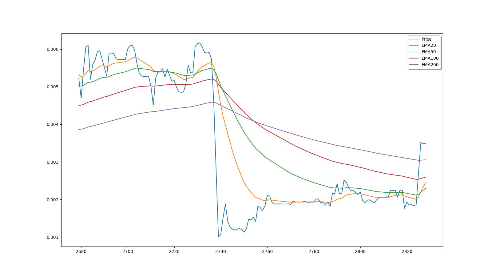 Loopring [NEO] Exponential Moving Averages