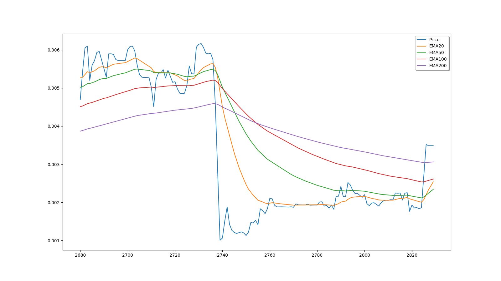 Loopring [NEO] Exponential Moving Averages