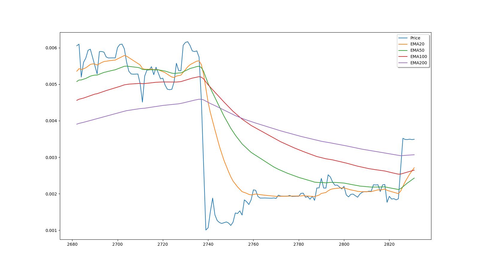 Loopring [NEO] Exponential Moving Averages