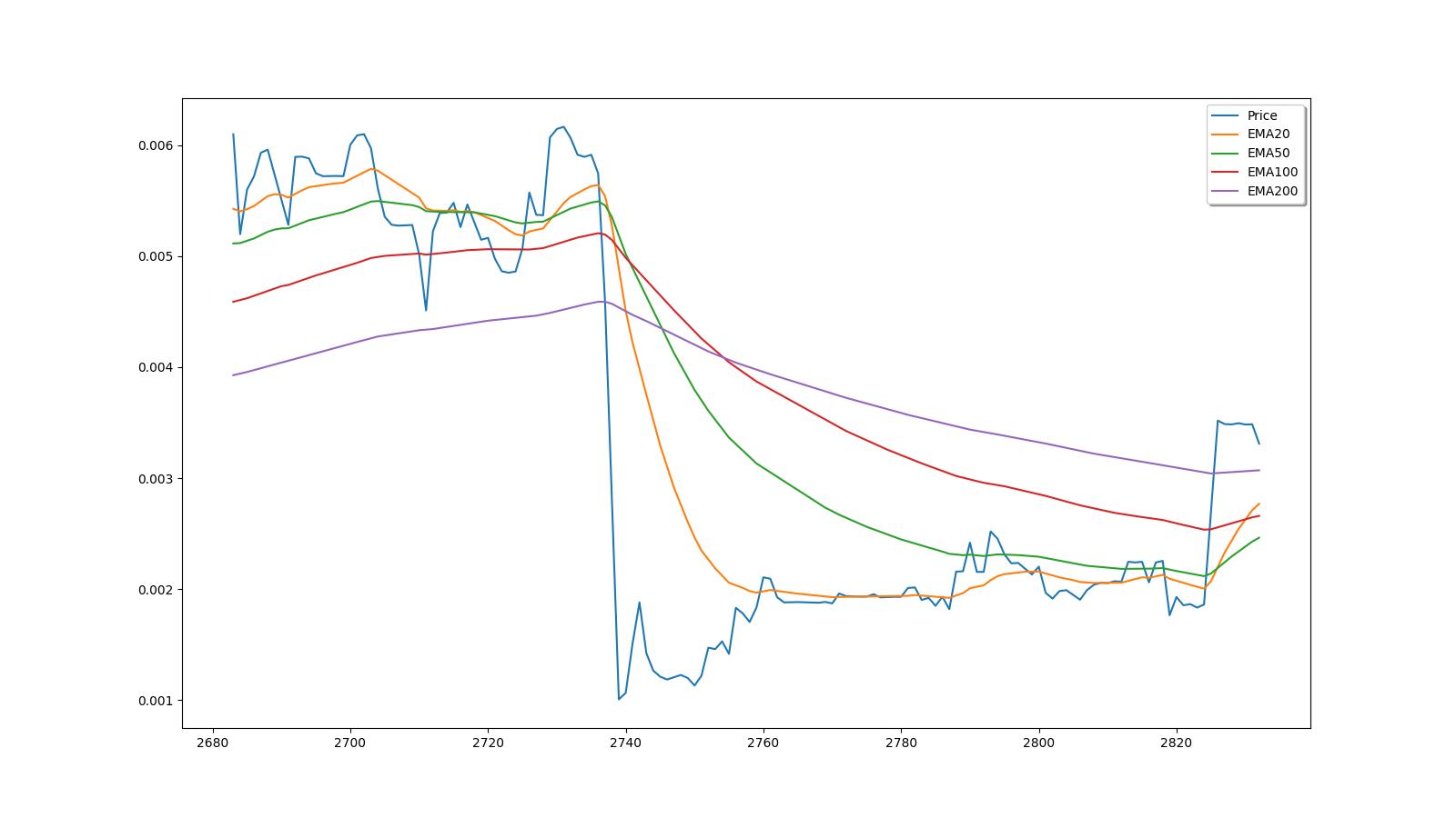 Loopring [NEO] Exponential Moving Averages