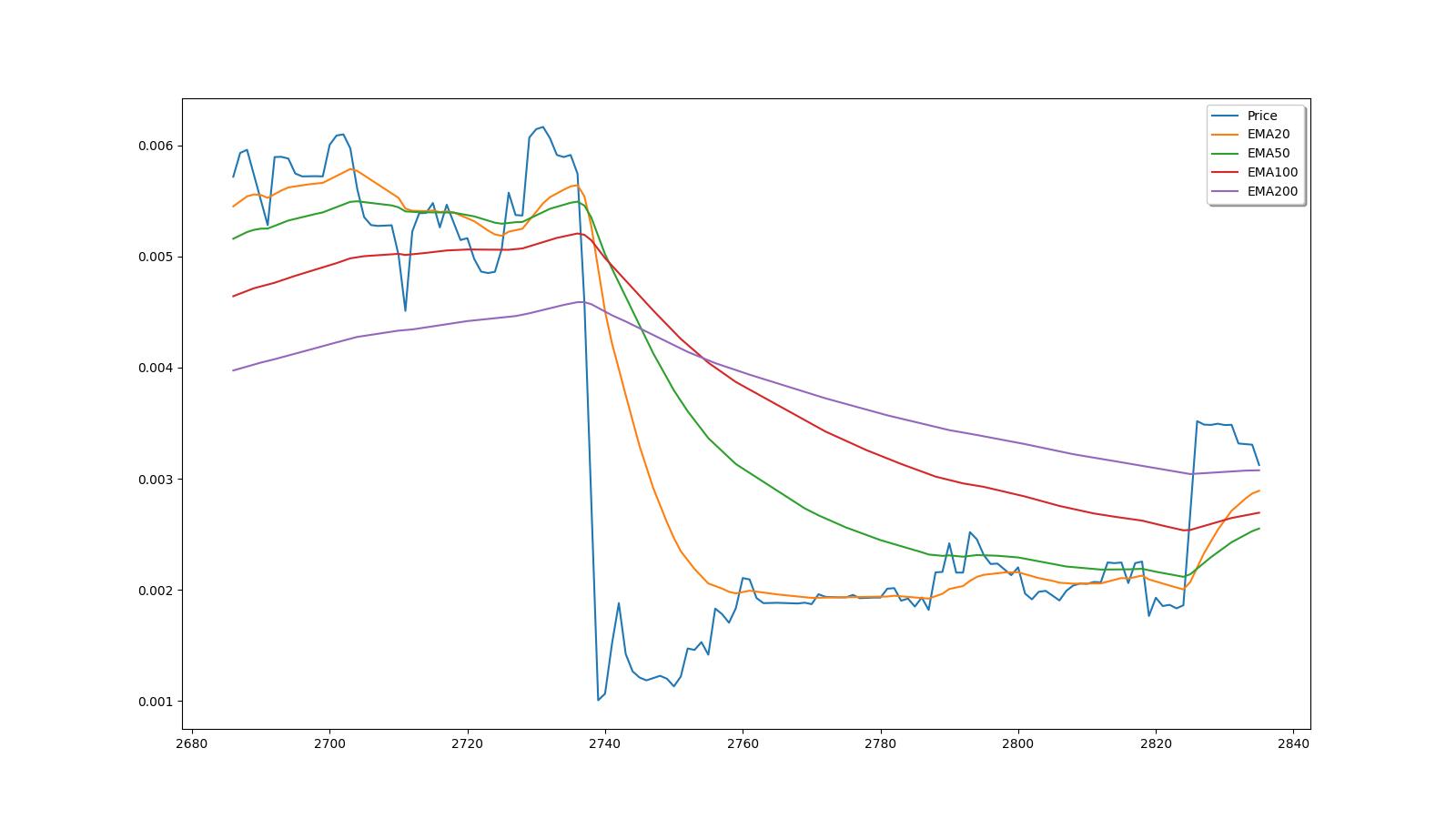 Loopring [NEO] Exponential Moving Averages