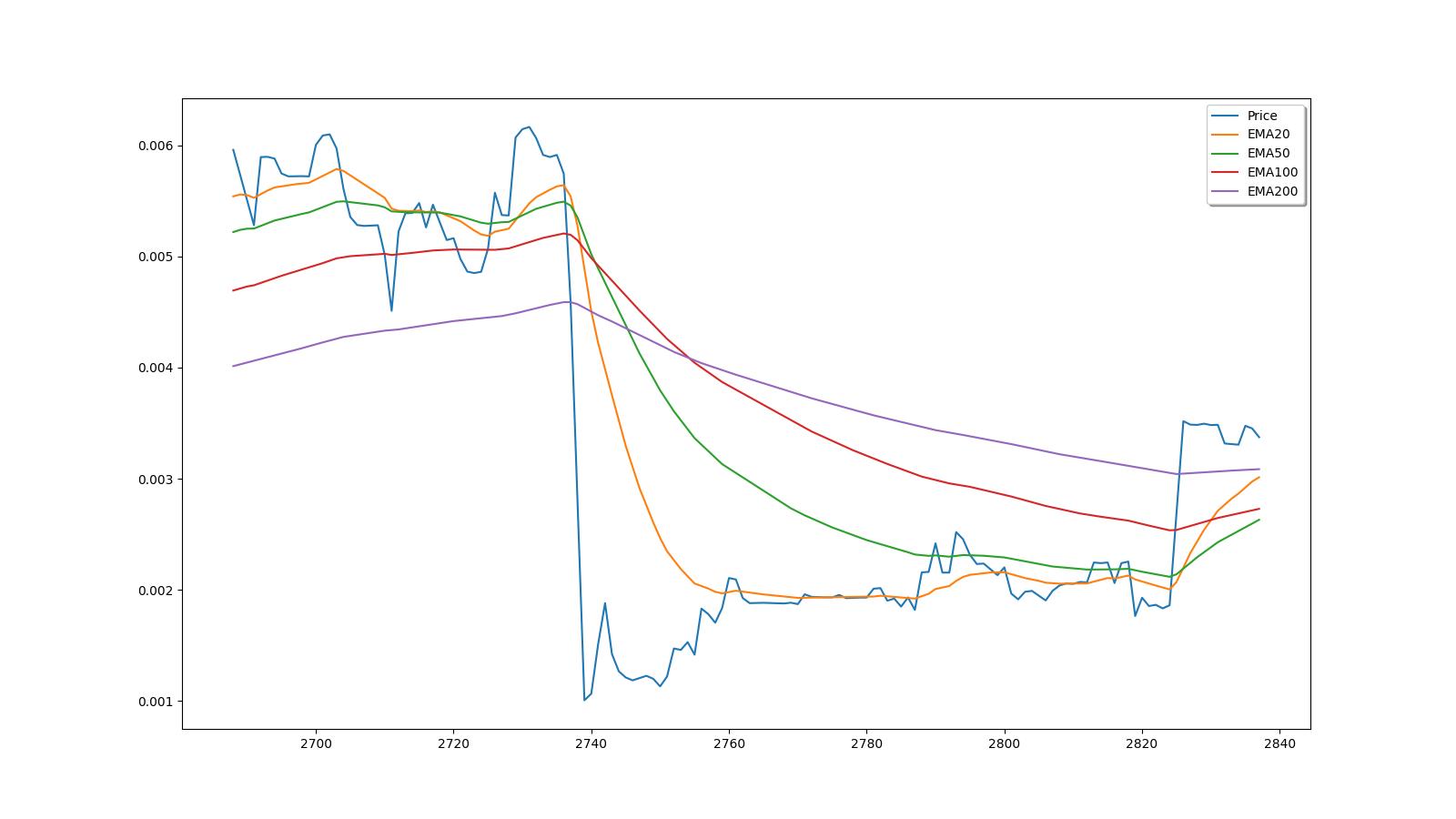 Loopring [NEO] Exponential Moving Averages