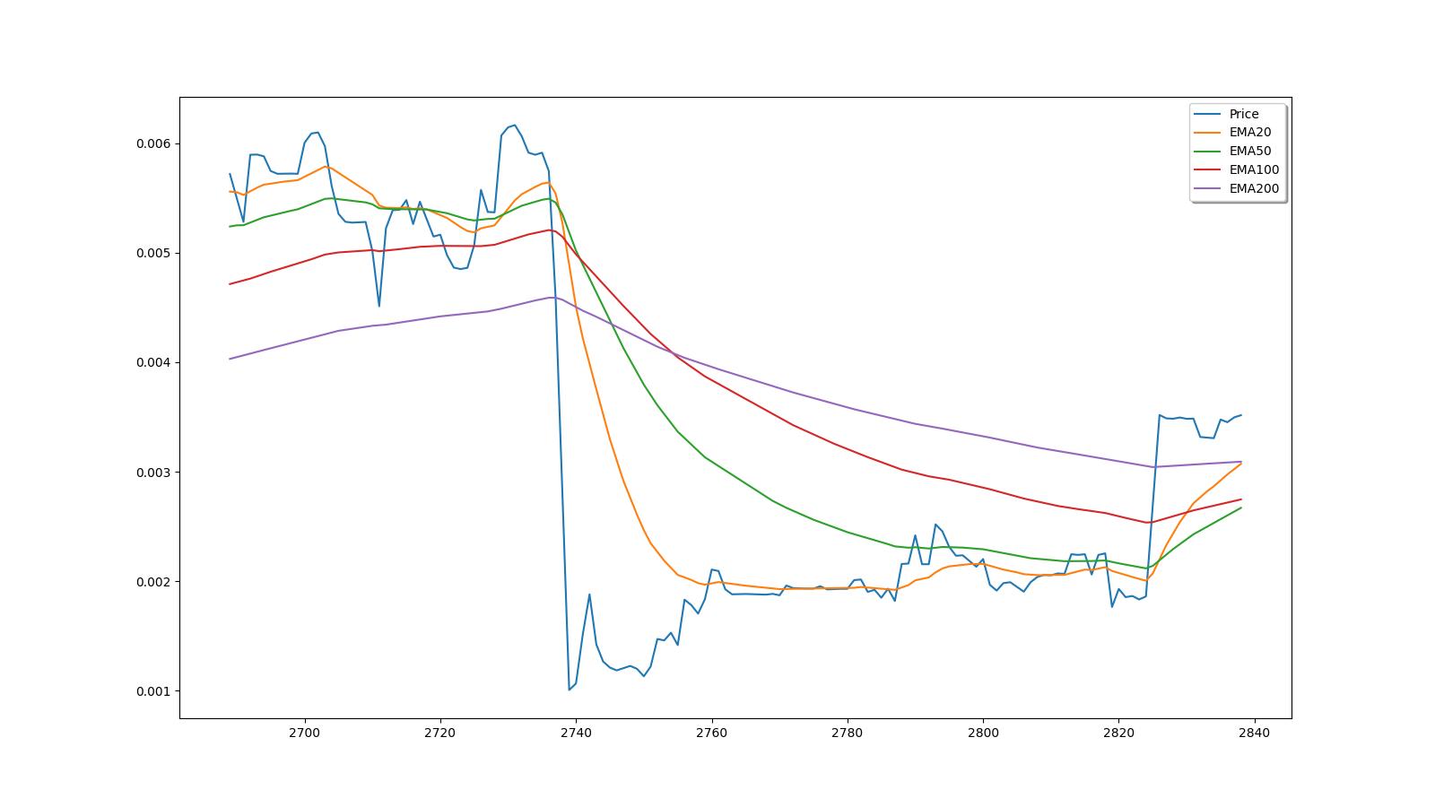 Loopring [NEO] Exponential Moving Averages