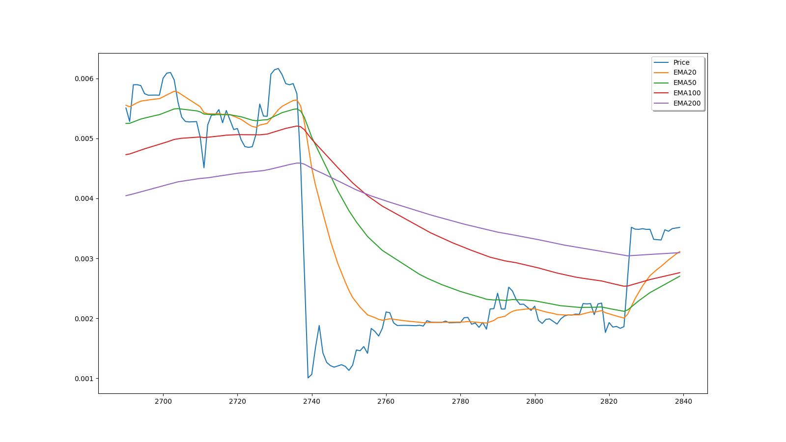 Loopring [NEO] Exponential Moving Averages