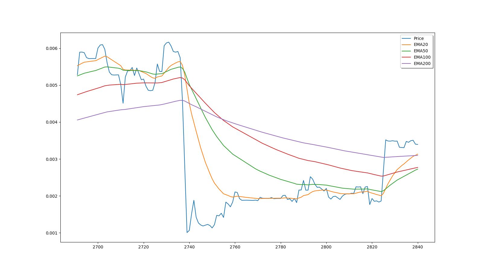 Loopring [NEO] Exponential Moving Averages