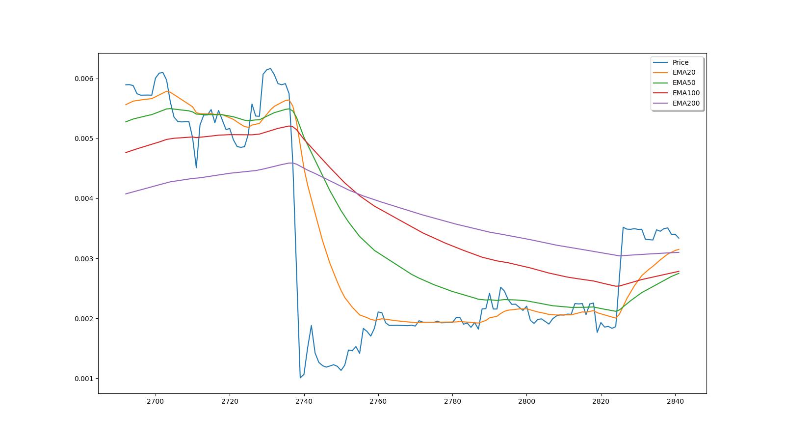 Loopring [NEO] Exponential Moving Averages