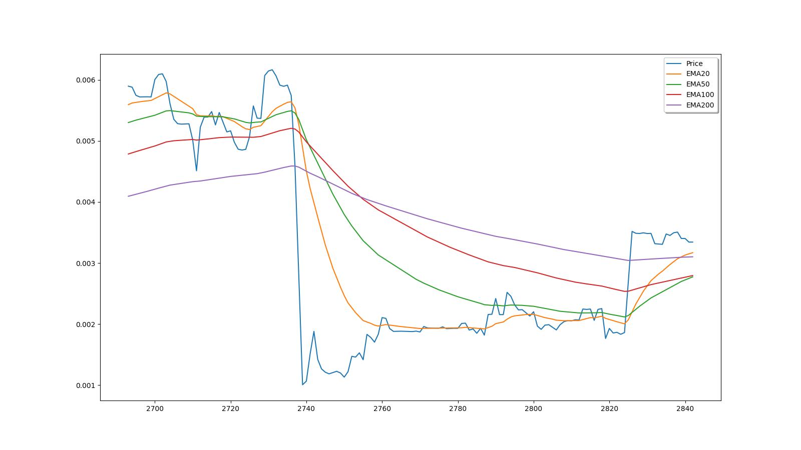 Loopring [NEO] Exponential Moving Averages