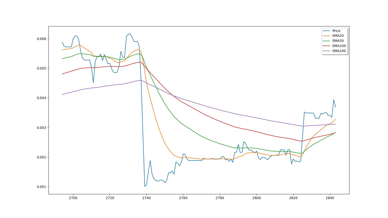 Loopring [NEO] Exponential Moving Averages
