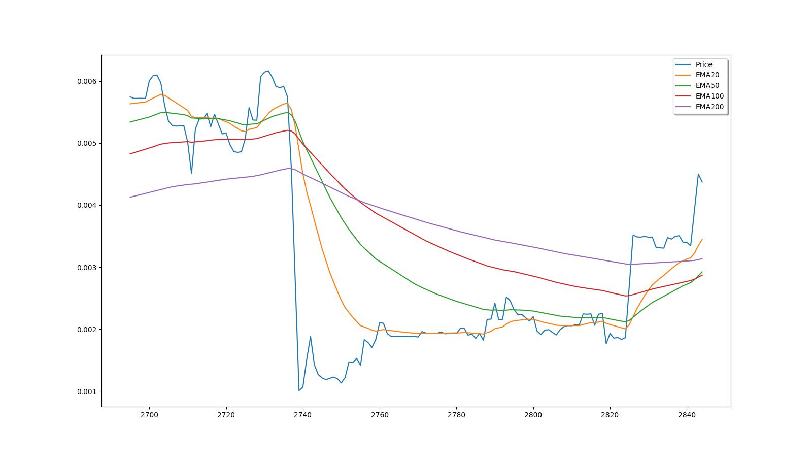 Loopring [NEO] Exponential Moving Averages