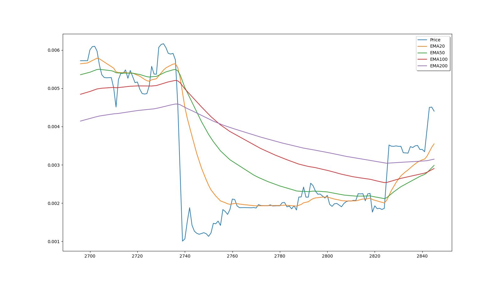 Loopring [NEO] Exponential Moving Averages