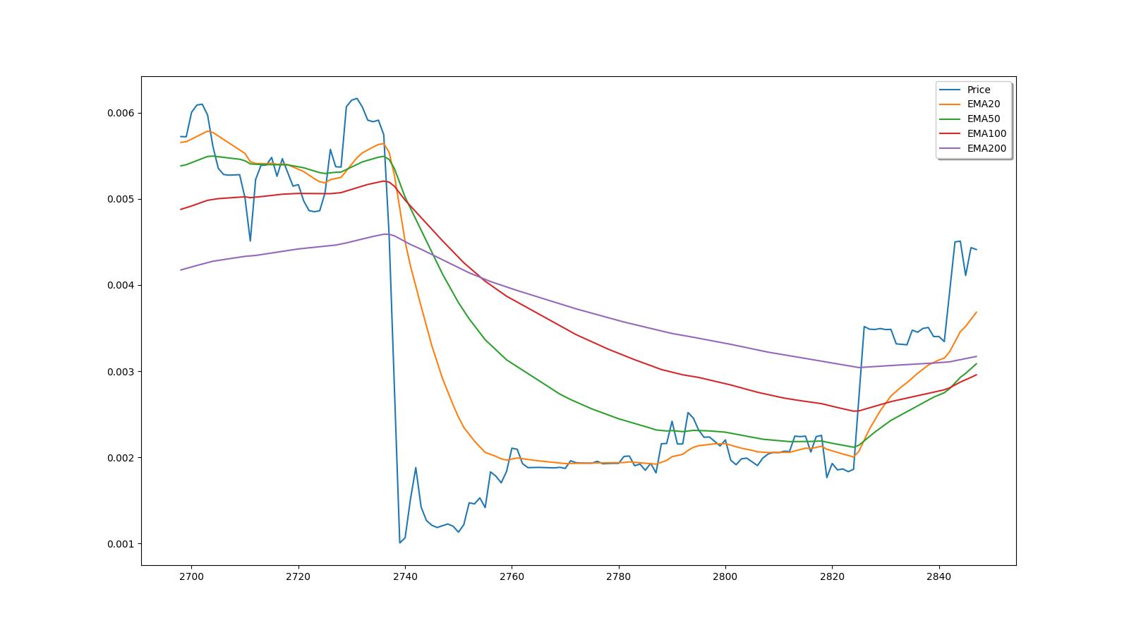 Loopring [NEO] Exponential Moving Averages