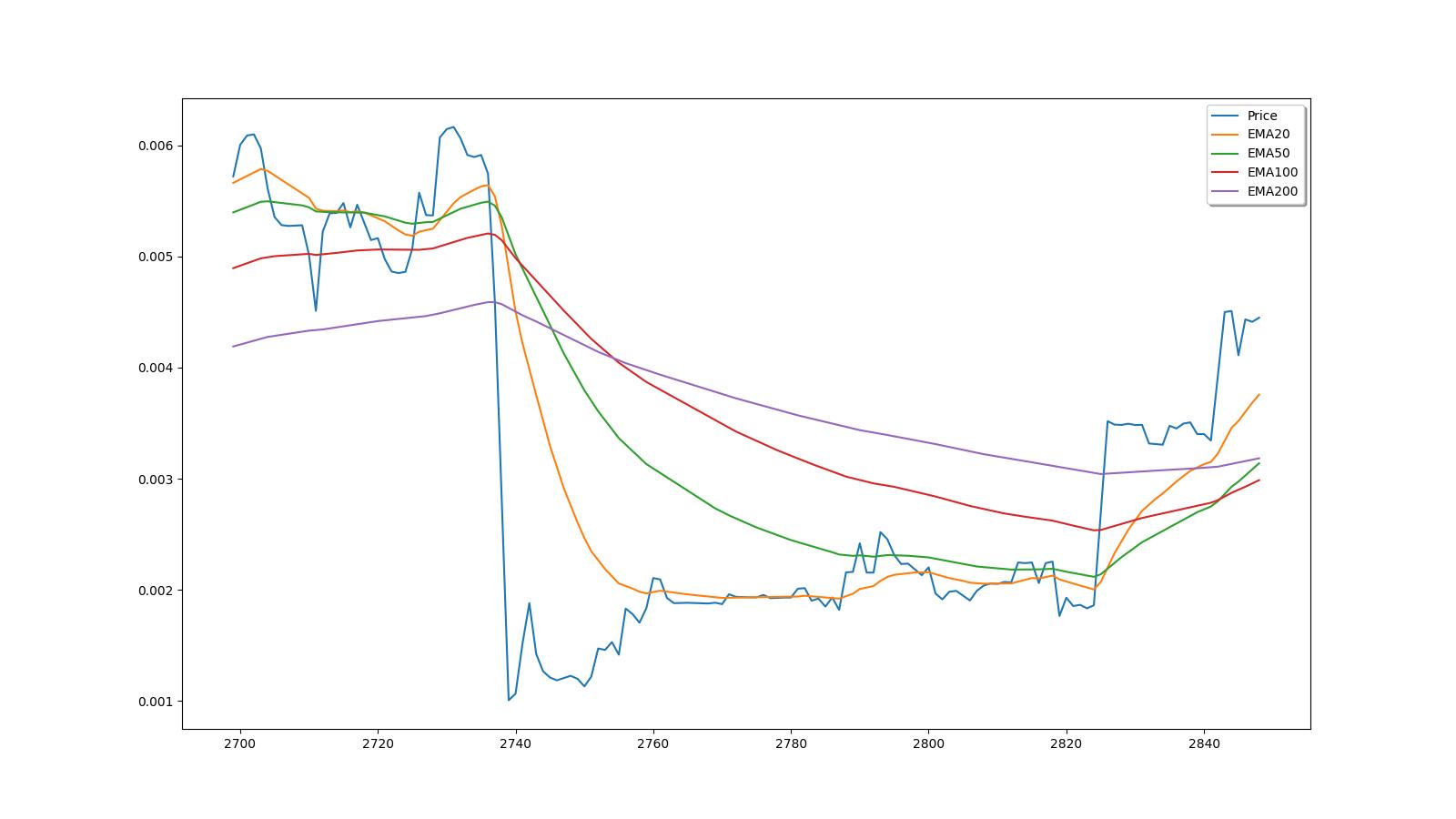 Loopring [NEO] Exponential Moving Averages