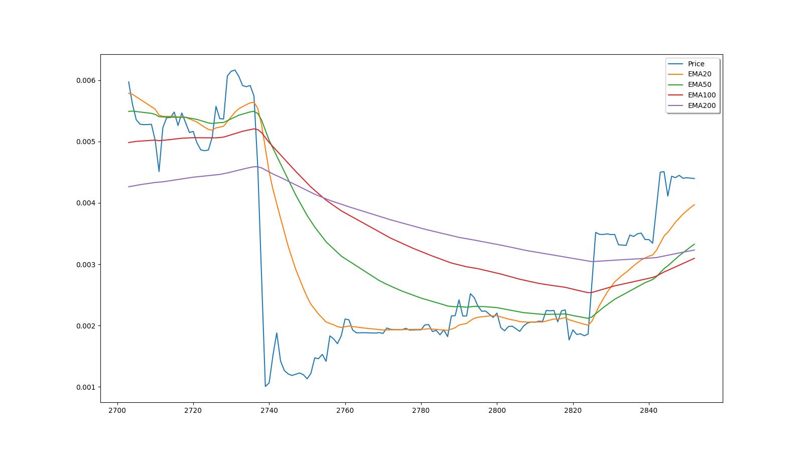 Loopring [NEO] Exponential Moving Averages