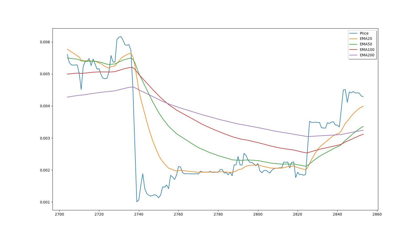 Loopring [NEO] Exponential Moving Averages