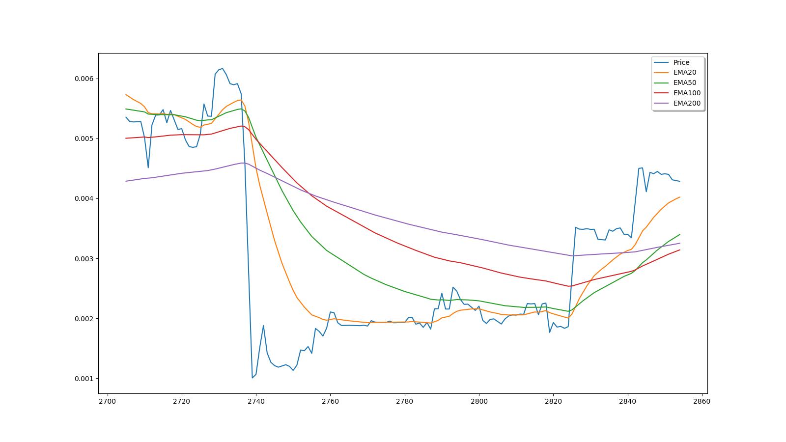 Loopring [NEO] Exponential Moving Averages