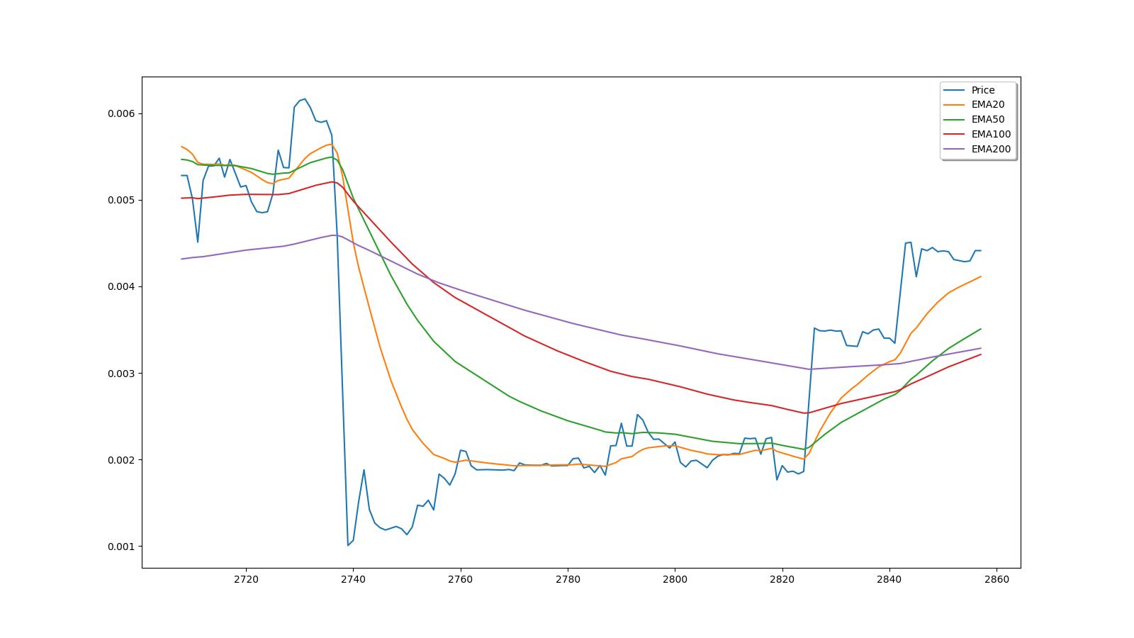 Loopring [NEO] Exponential Moving Averages