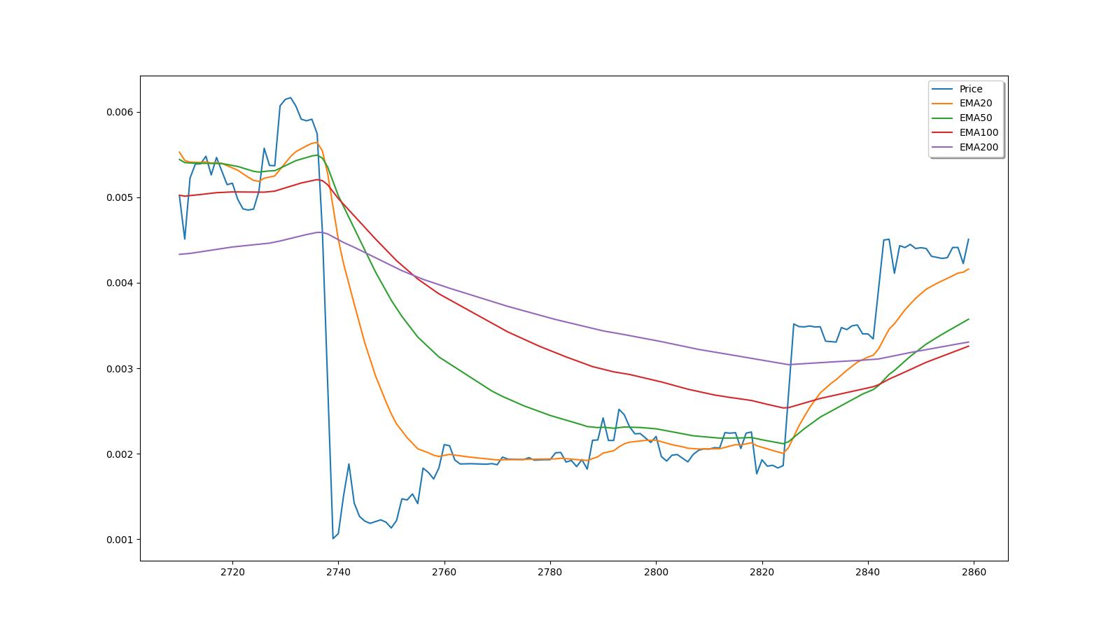 Loopring [NEO] Exponential Moving Averages