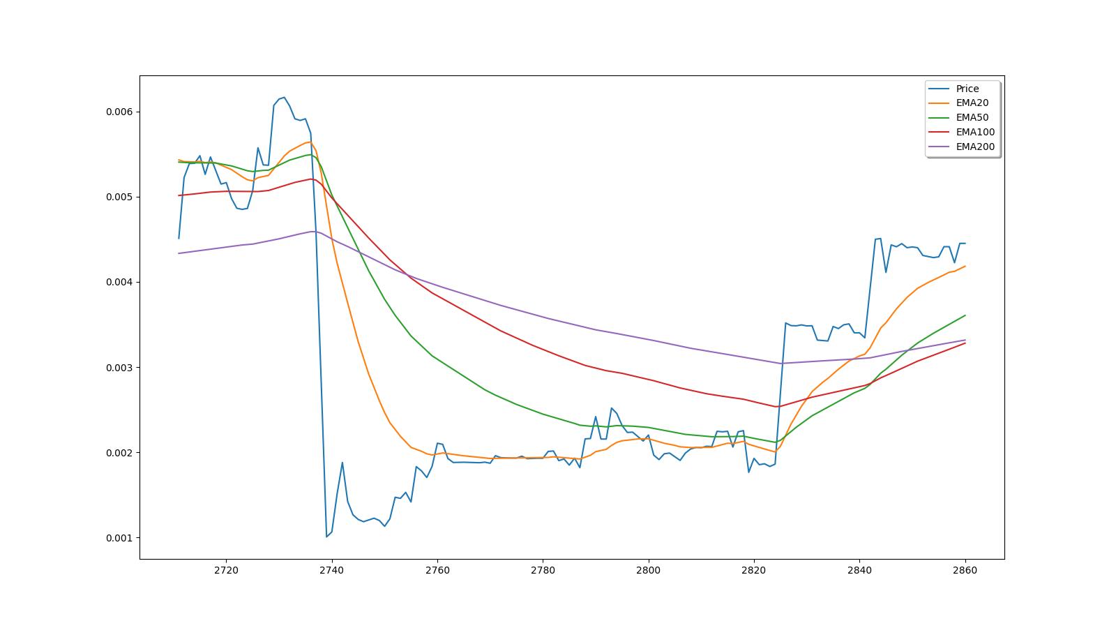 Loopring [NEO] Exponential Moving Averages