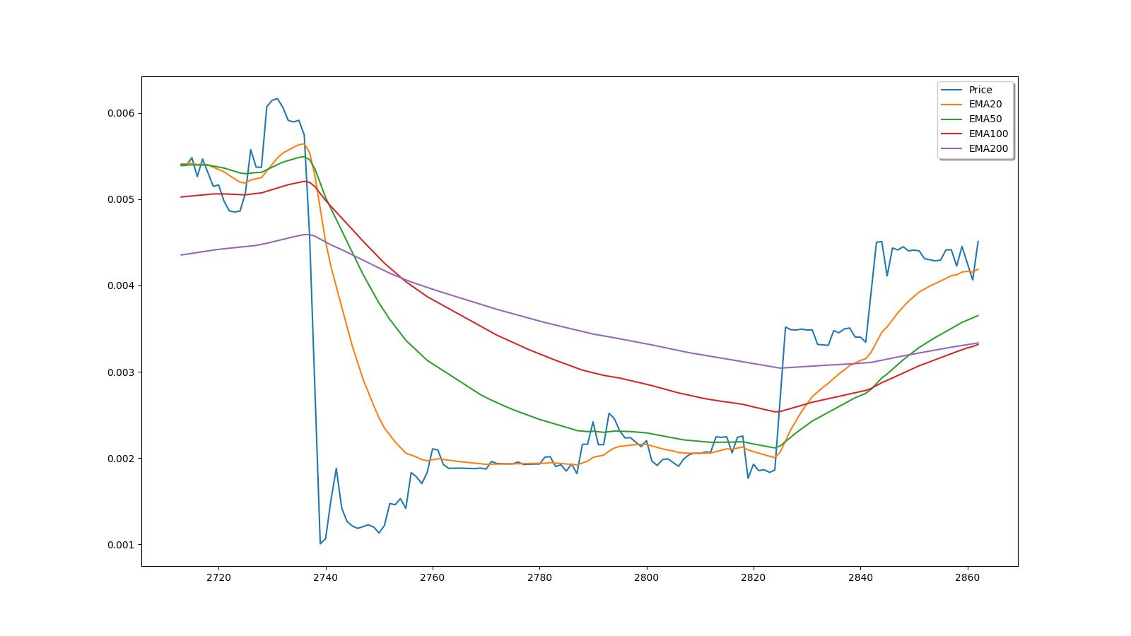 Loopring [NEO] Exponential Moving Averages