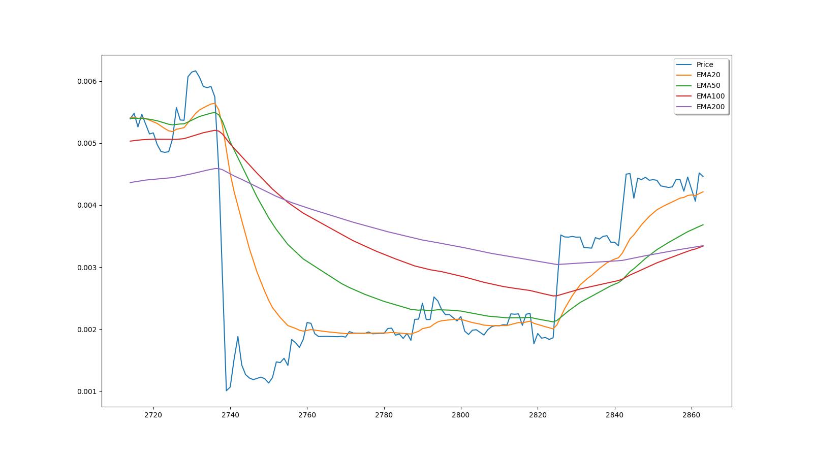 Loopring [NEO] Exponential Moving Averages