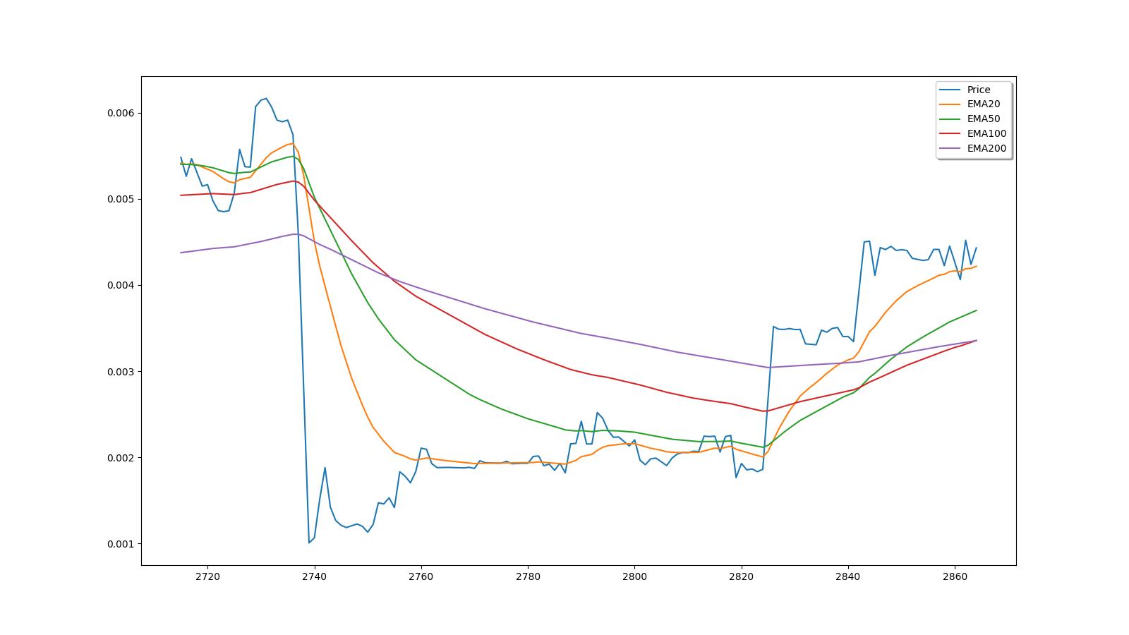 Loopring [NEO] Exponential Moving Averages