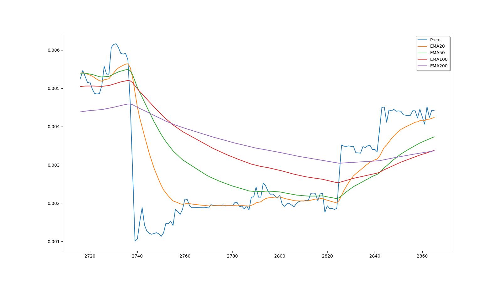 Loopring [NEO] Exponential Moving Averages