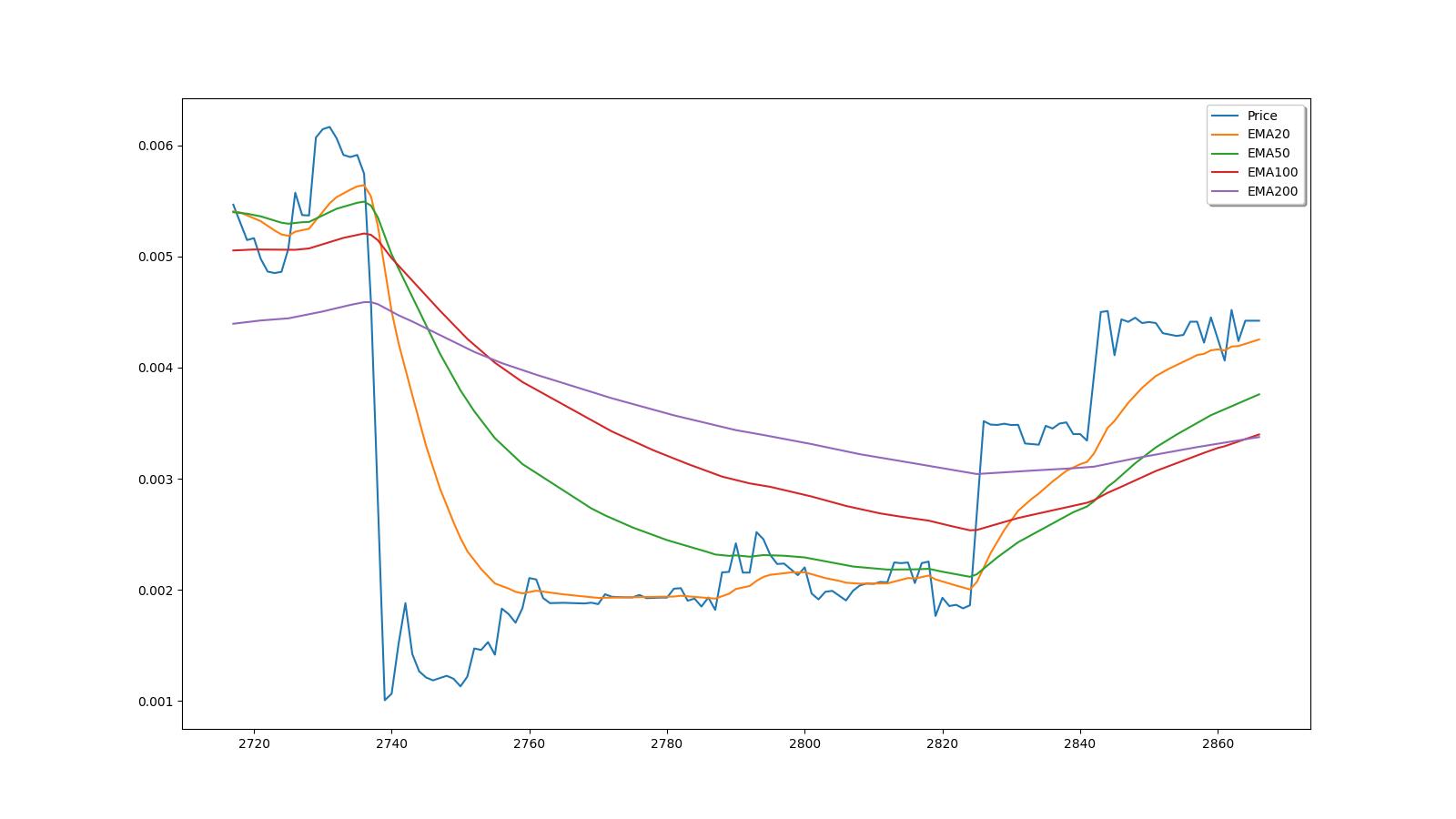 Loopring [NEO] Exponential Moving Averages